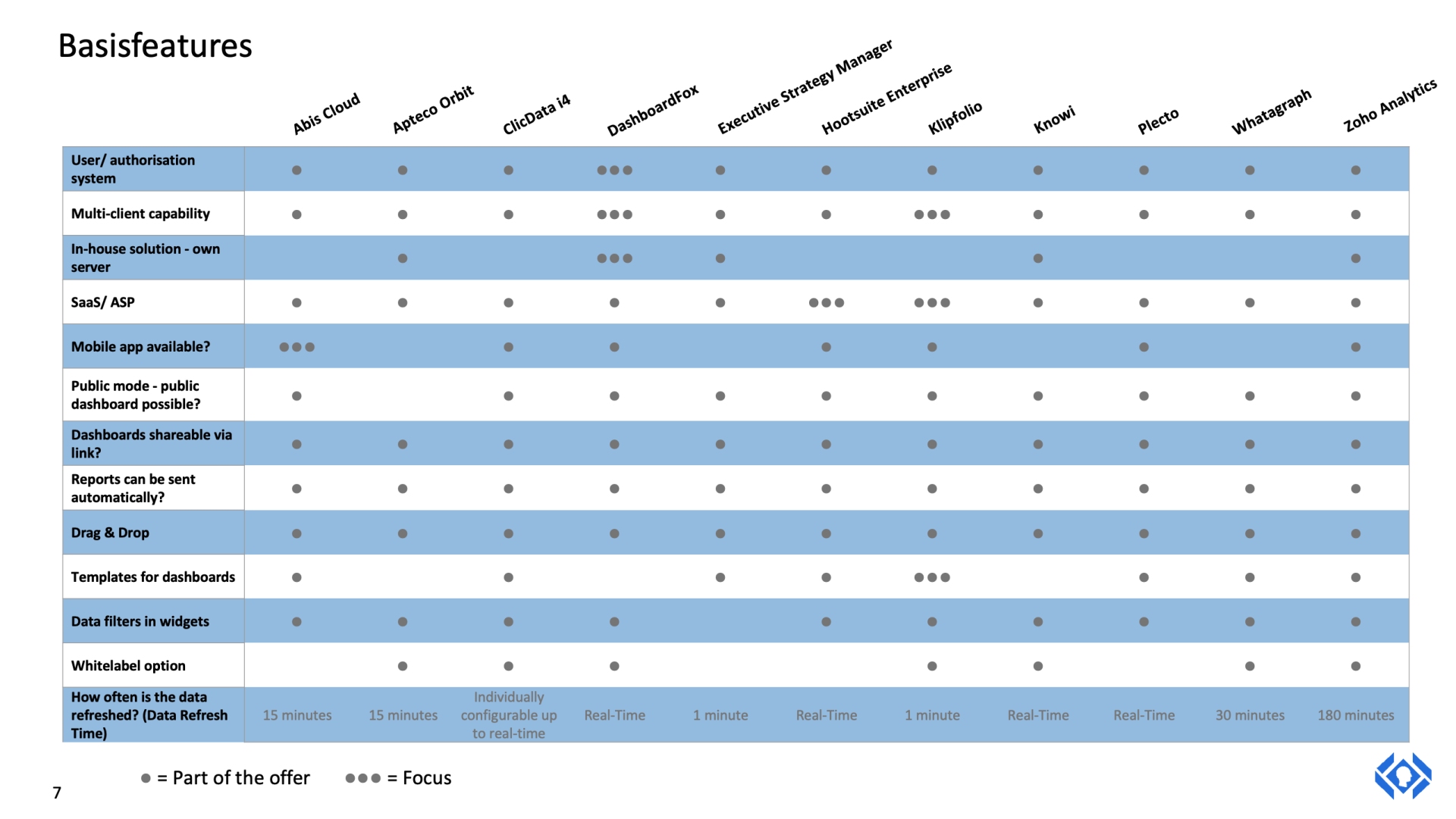KPI Dashboards: 11 providers in comparison - marketingandtech.com