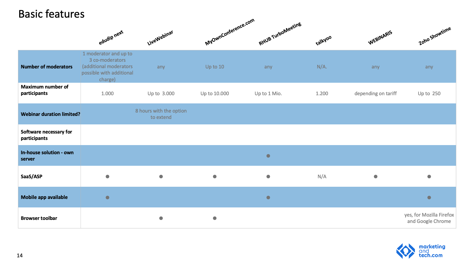 Webinar software: 7 tools in comparison - marketingandtech.com