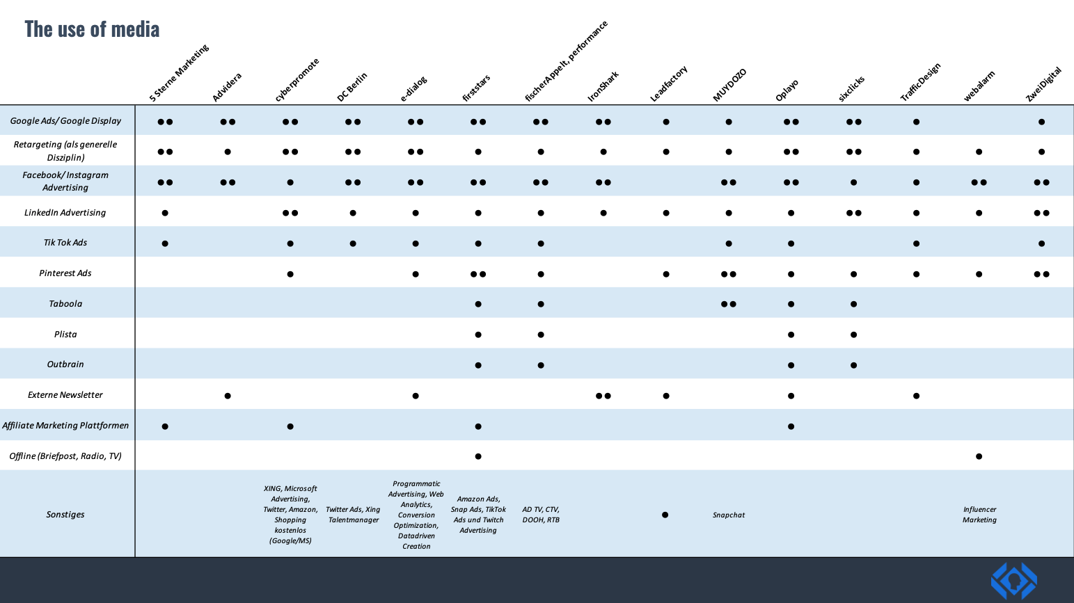 15 Performance Marketing Agencies in Comparison - marketingandtech.com